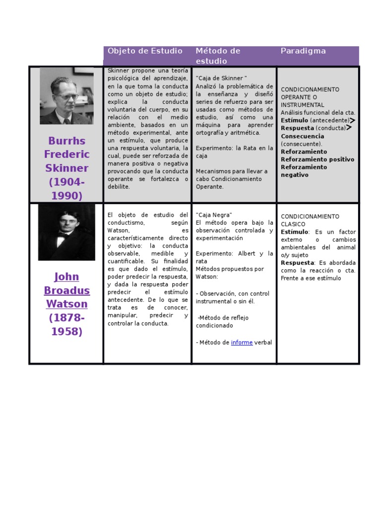 Cuadro Comparativo Del Conductismo | PDF | Conceptos psicologicos ...