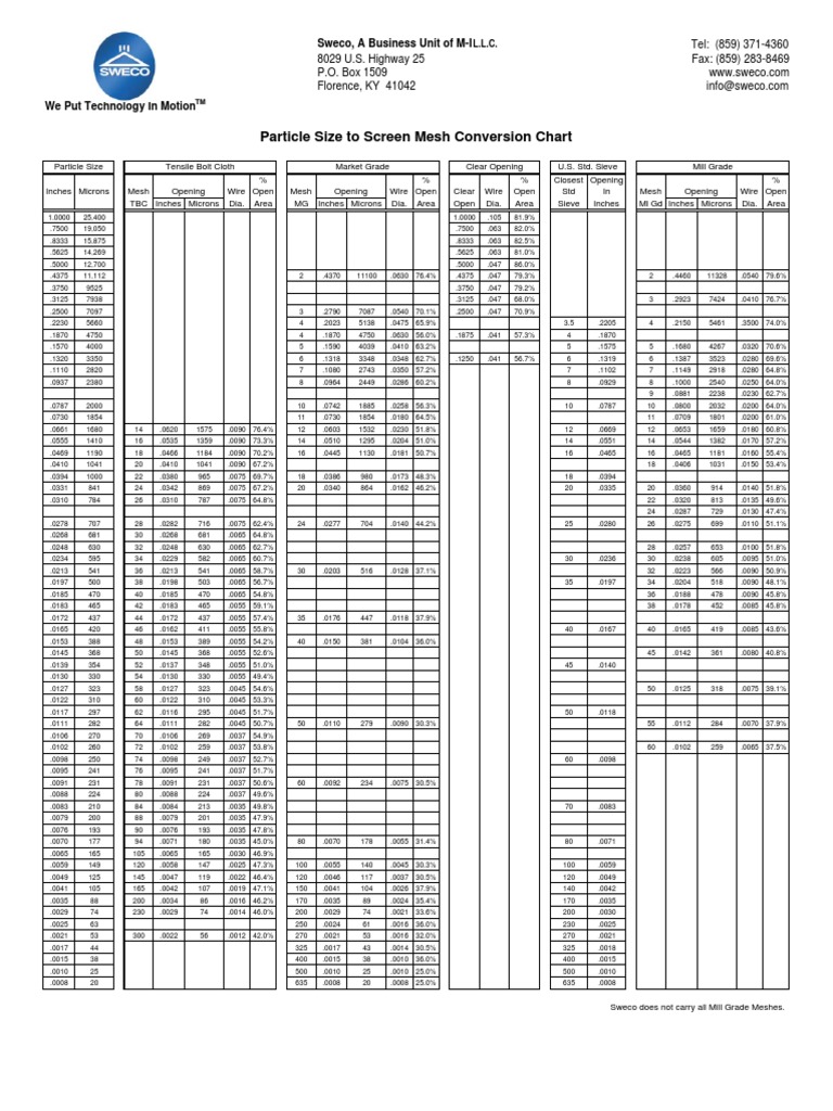 Particle Size To Screen Mesh Conversion Chart: Sweco, A Business Unit ...