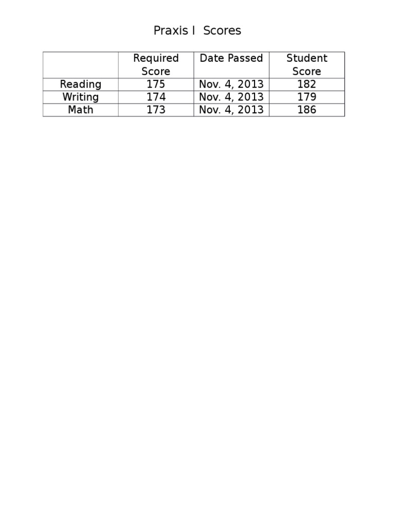 Praxis 1 Scores | PDF