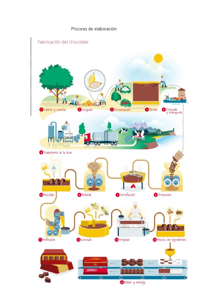 Proceso Fabricacion Chocolate | PDF | Chocolate | Comida y bebida