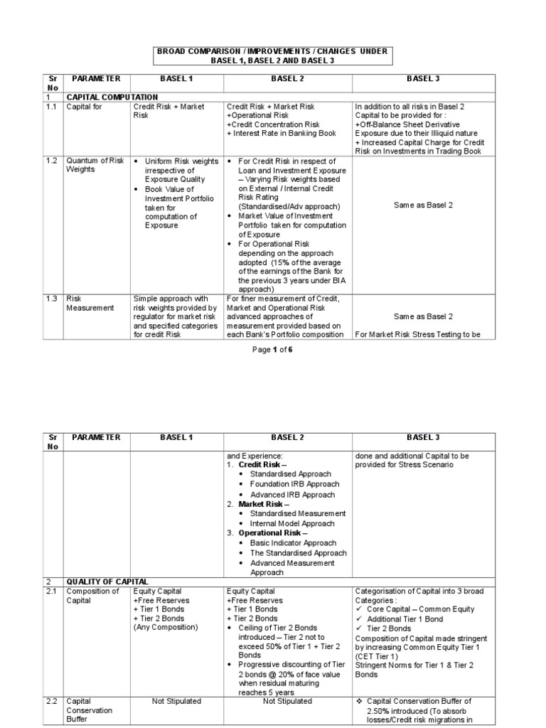 Comparison Of Basel 1 2 3 PDF Basel Ii Leverage Finance 