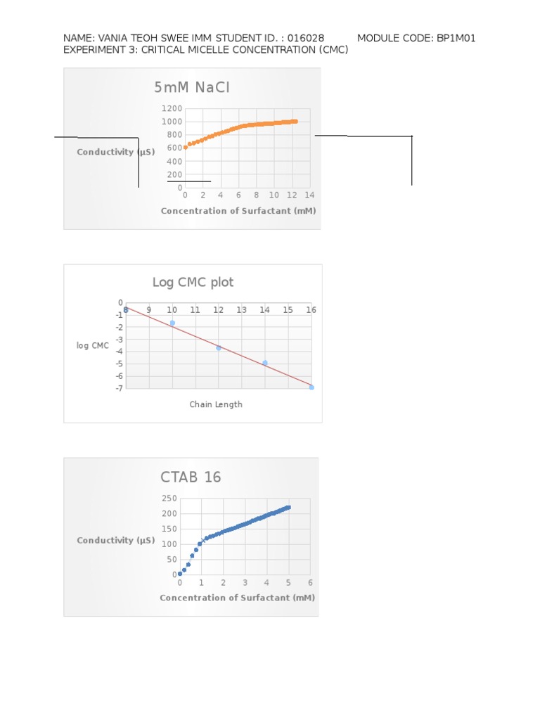 CMC Analysis of CTAB Surfactants | PDF