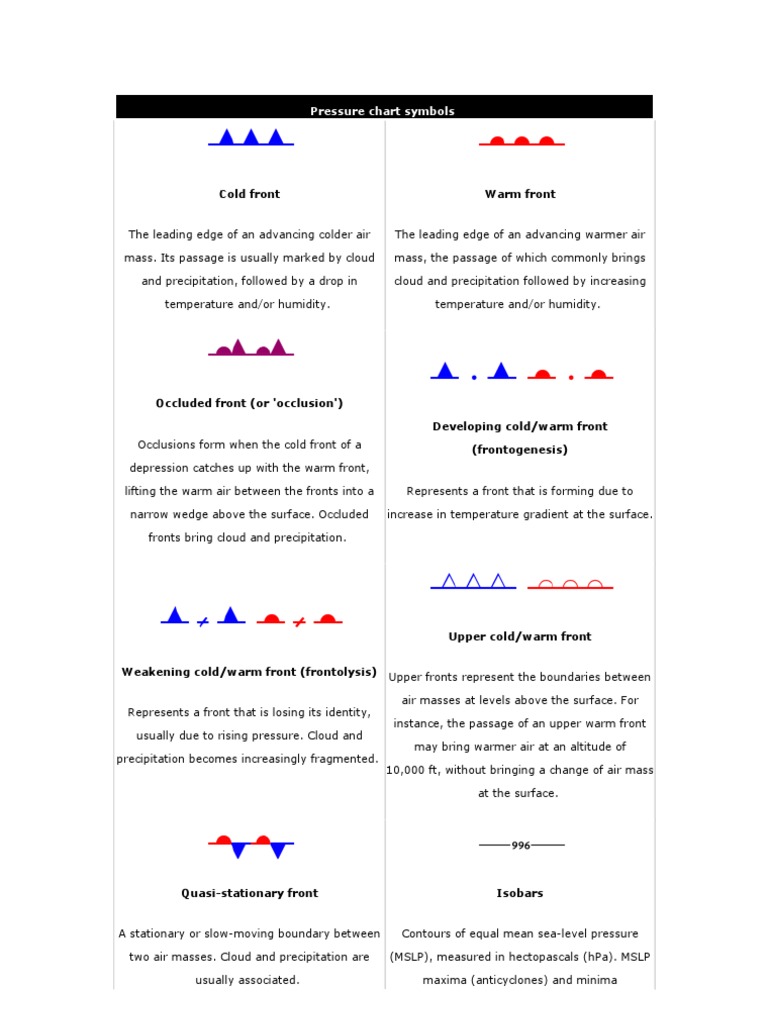 Pressure Chart Symbols | Synoptic Meteorology And Weather | Oceanography