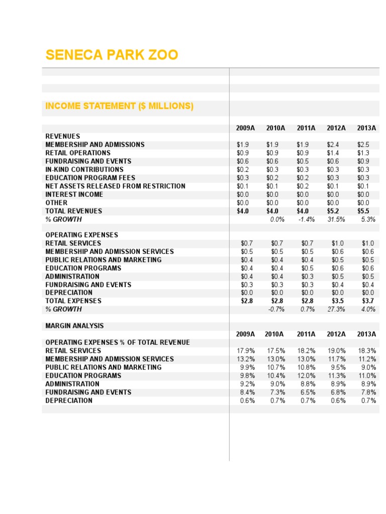 Seneca Park Zoo Financial Overview | PDF | Business | Finance & Money ...