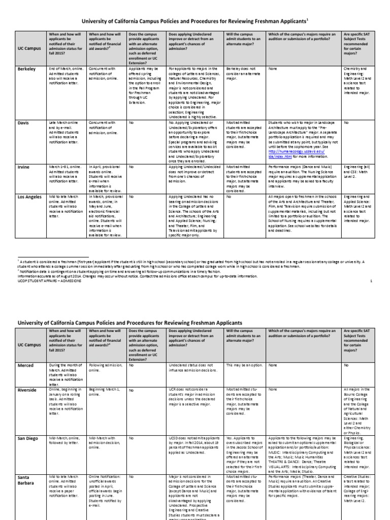 UC Freshman Admission Matrix | PDF | University Of California ...