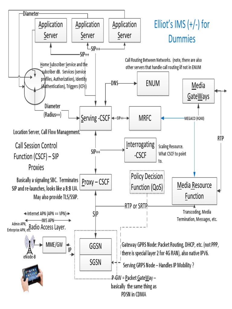 IMS For Dummies | PDF | Ip Multimedia Subsystem | Internet Standards