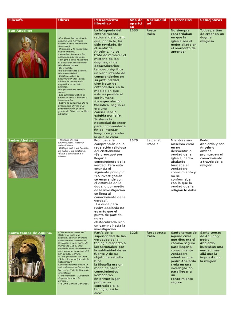 Cuadro de Filosofos | PDF | Georg Wilhelm Friedrich Hegel | Immanuel Kant