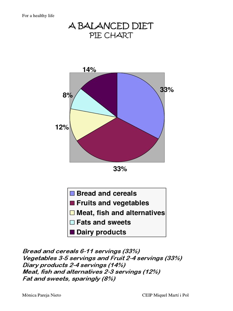 Balanced Diet Pie Chart for Kids | PDF