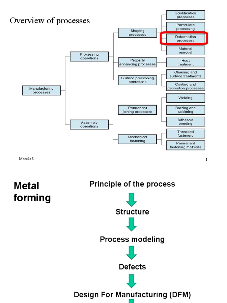 Overview of Metal Forming Processes | PDF | Deformation (Engineering ...