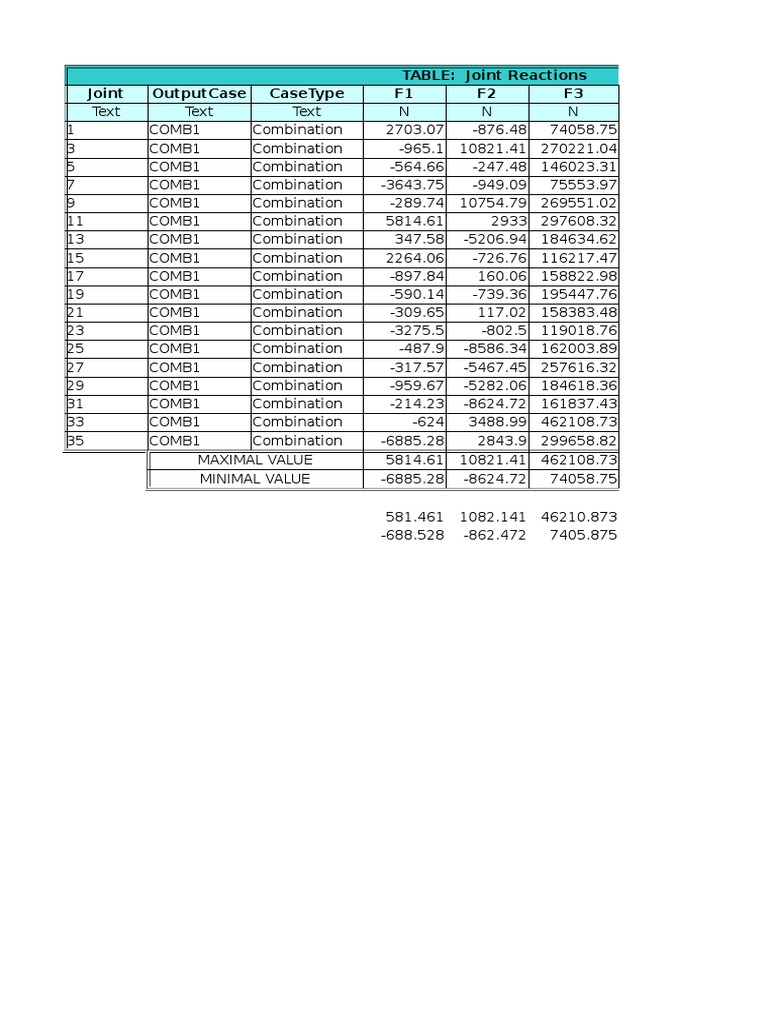 Table: Joint Reactions Joint Outputcase Casetype F1 F2 F3 | PDF