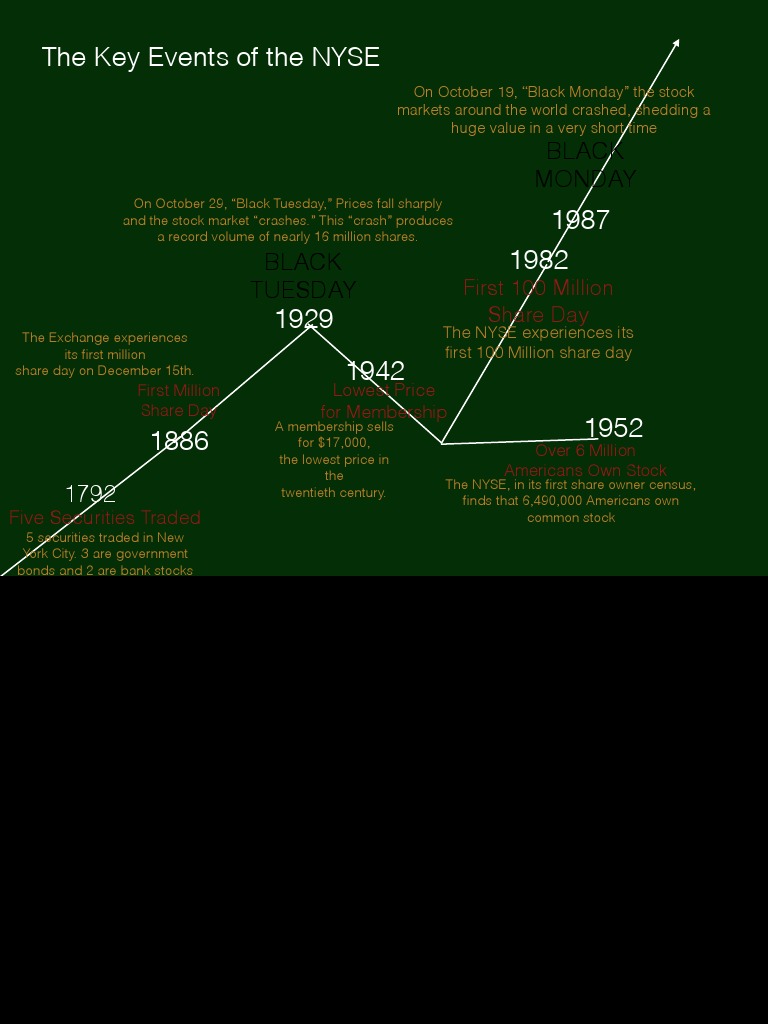 Timeline of The Nyse | PDF