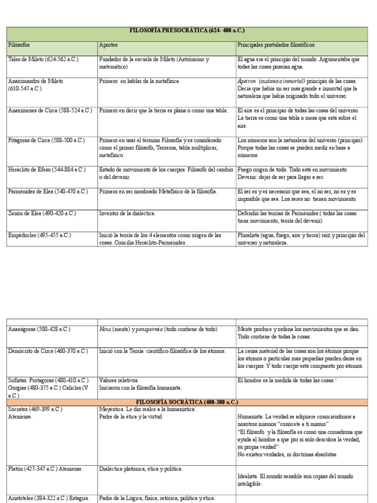Cuadro Descríptivo DE FILÓSOFOS | PDF | Dialéctico | Verdad