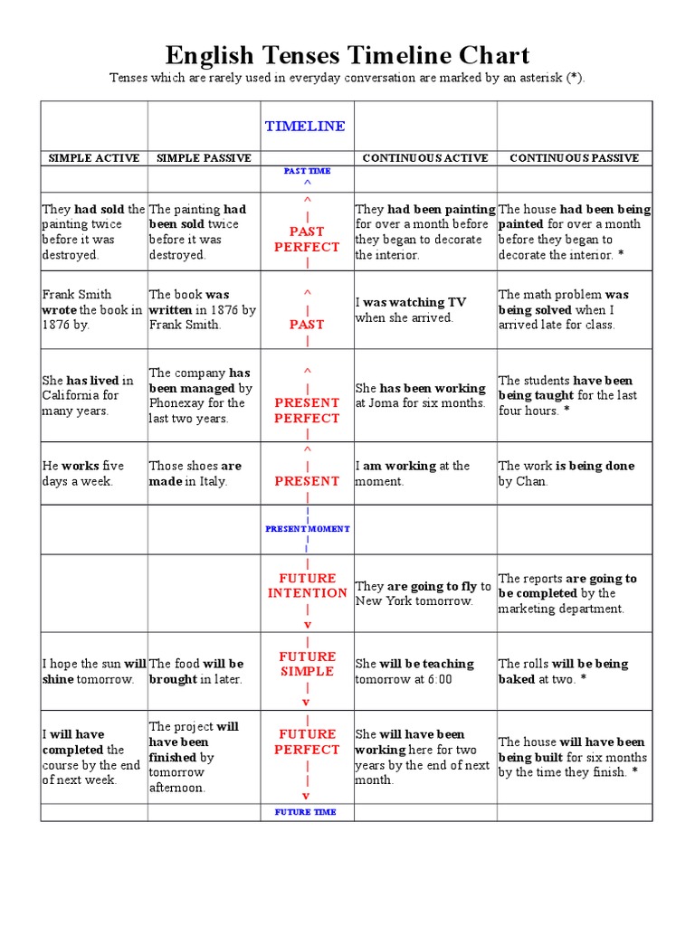 English Tenses Timeline Chart | PDF