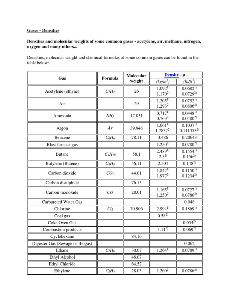 Gases - Densities Densities and Molecular Weights of Some Common Gases ...