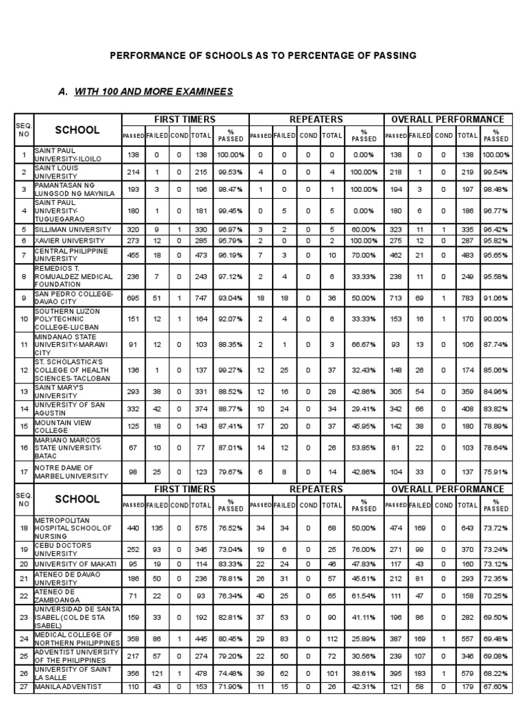 Top Performing Schools With 100 and More Examinees | PDF