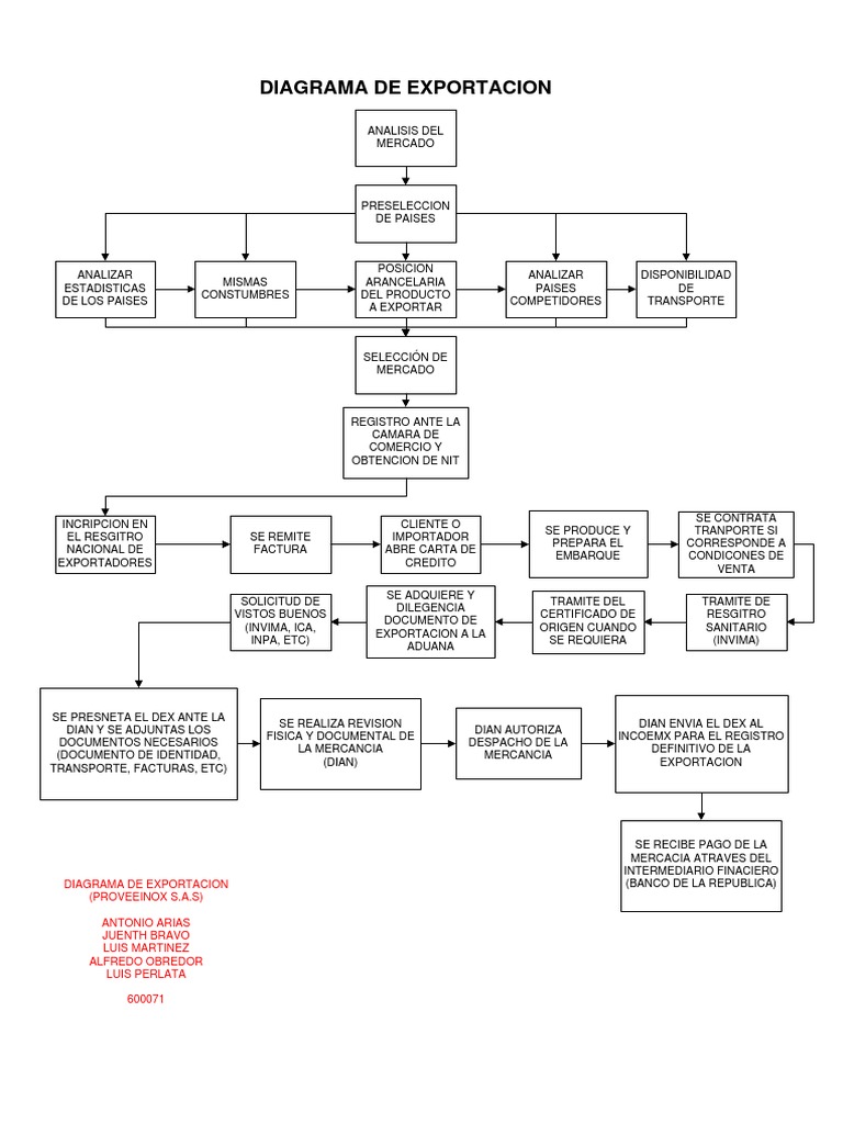 Diagrama de Exportacion | PDF