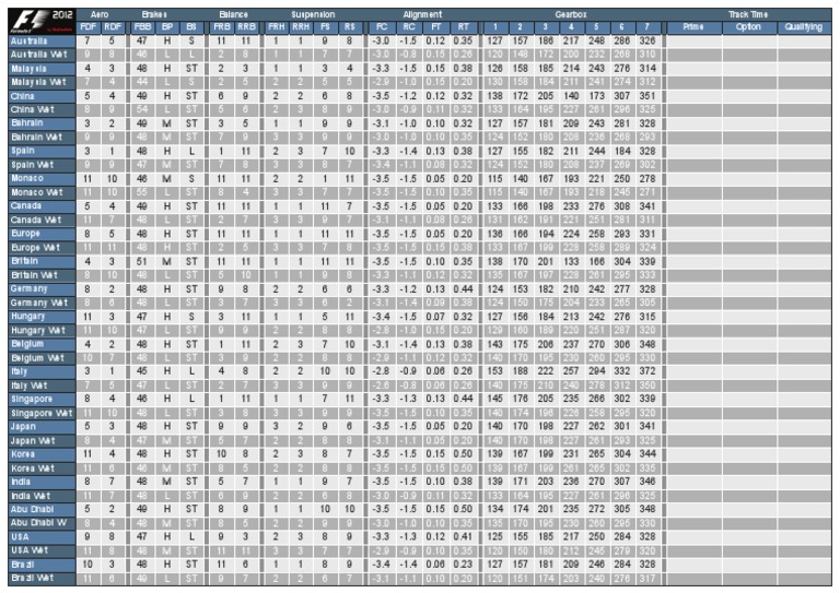 F1 2012 Setup Table | PDF