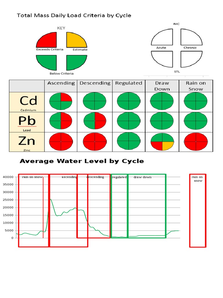 Average Water Levels by Cycle Analysis | PDF