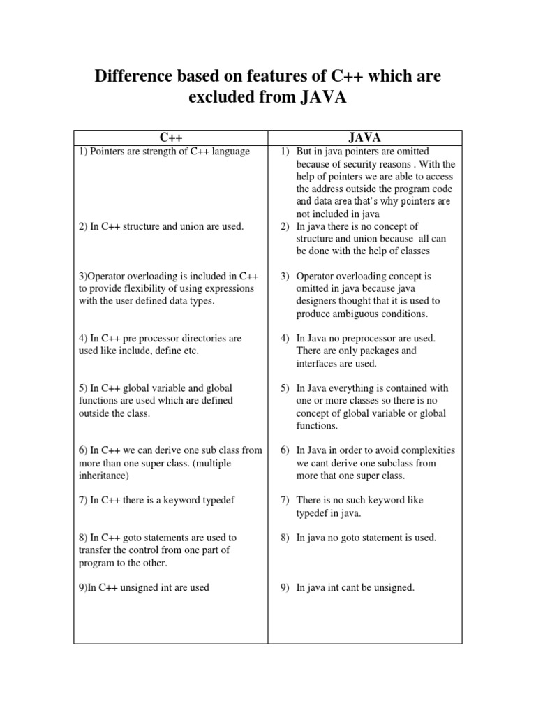 CPP Vs JAVA PDF | Download Free PDF | C++ | Java (Programming Language) CPP Vs JAVA PDF | Download Free PDF | C++ | Java (Programming Language)