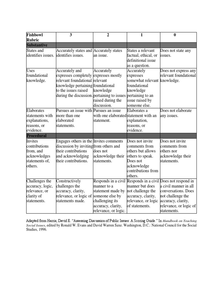 Fishbowl Discussion Assessment Rubric | PDF | Career & Growth | Self ...