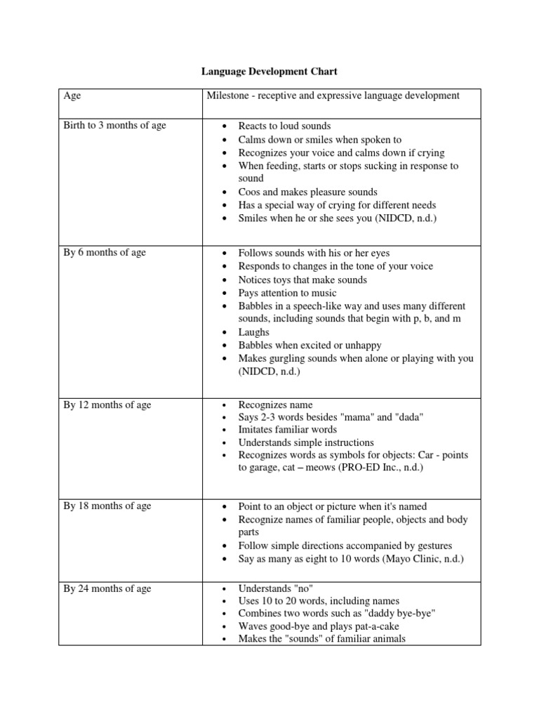 Language Development Chart Language Development Chart | PDF | Language
