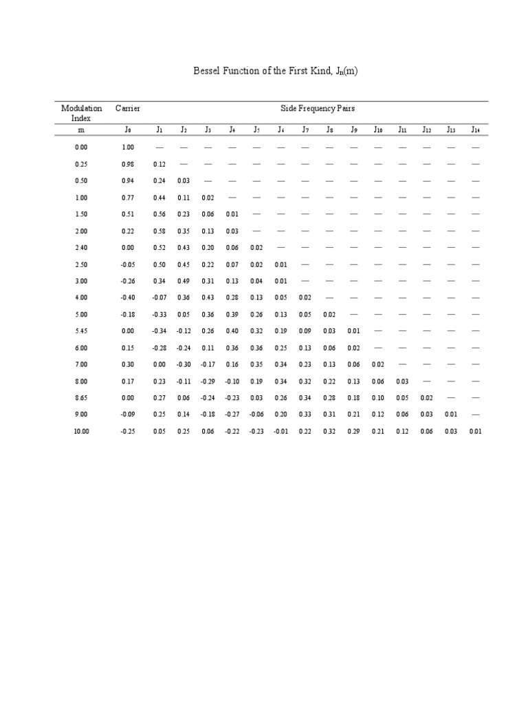 Bessel Function Values and Zeros Table | PDF