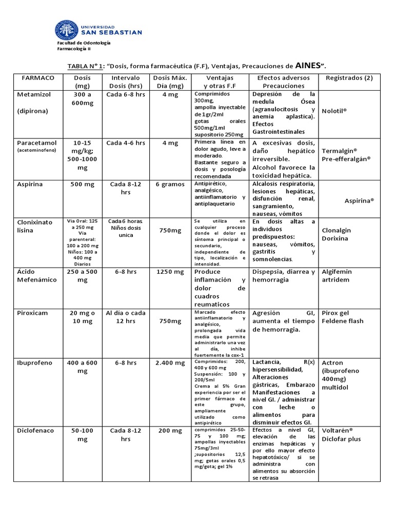 Tabla Aines | Droga anti-inflamatoria libre de esteroides | Farmacología