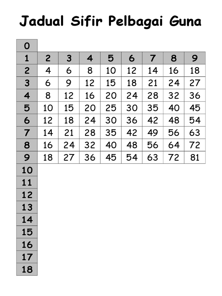 Jadual Sifir Pelbagai Guna N Garis Nombor | PDF