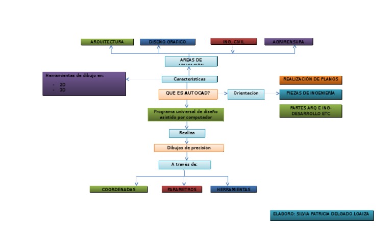 Mapa Conceptual Sem 2 Autocad 2d | PDF