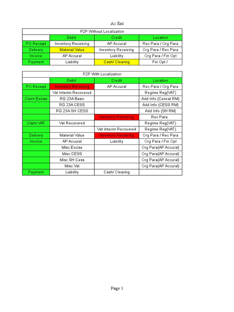 Accounting Entries in Oracle r12 | PDF