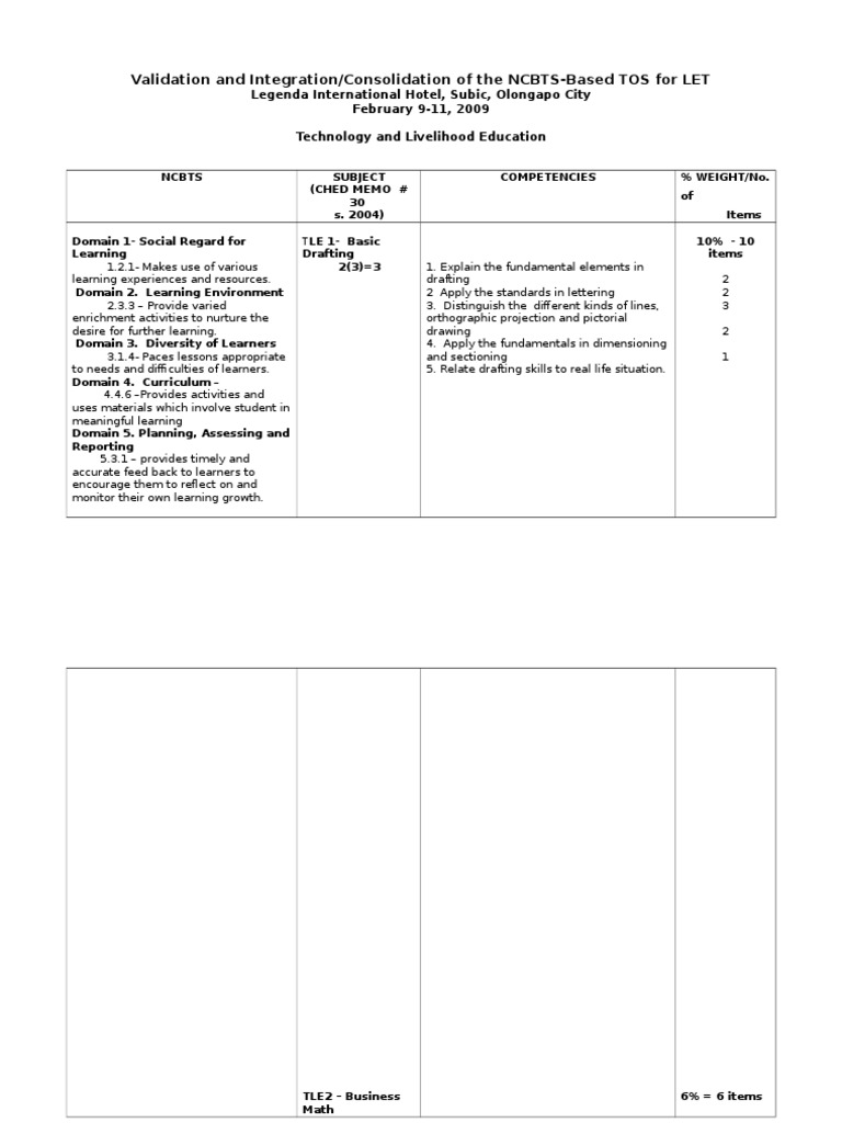 LET - Table of Specifications for TLE | Curriculum | Learning