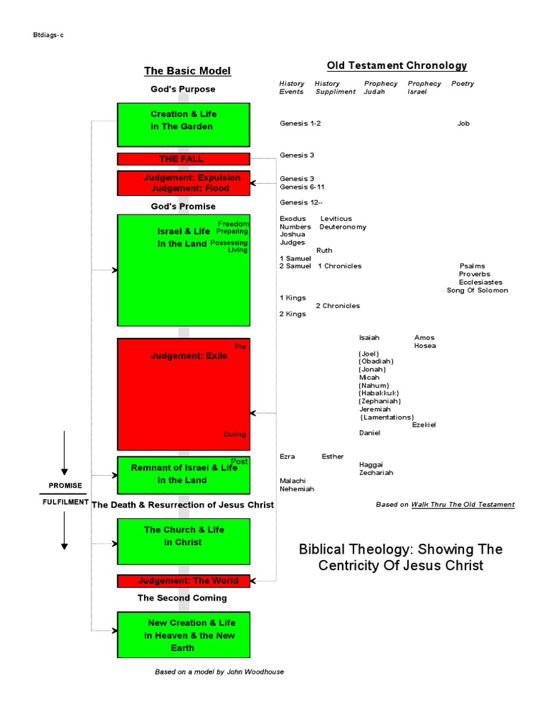 Old Testament Chronology Diagram | PDF