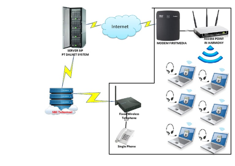 Modem Firstmedia Access Point in Harmony: SBC Telkomsel | PDF