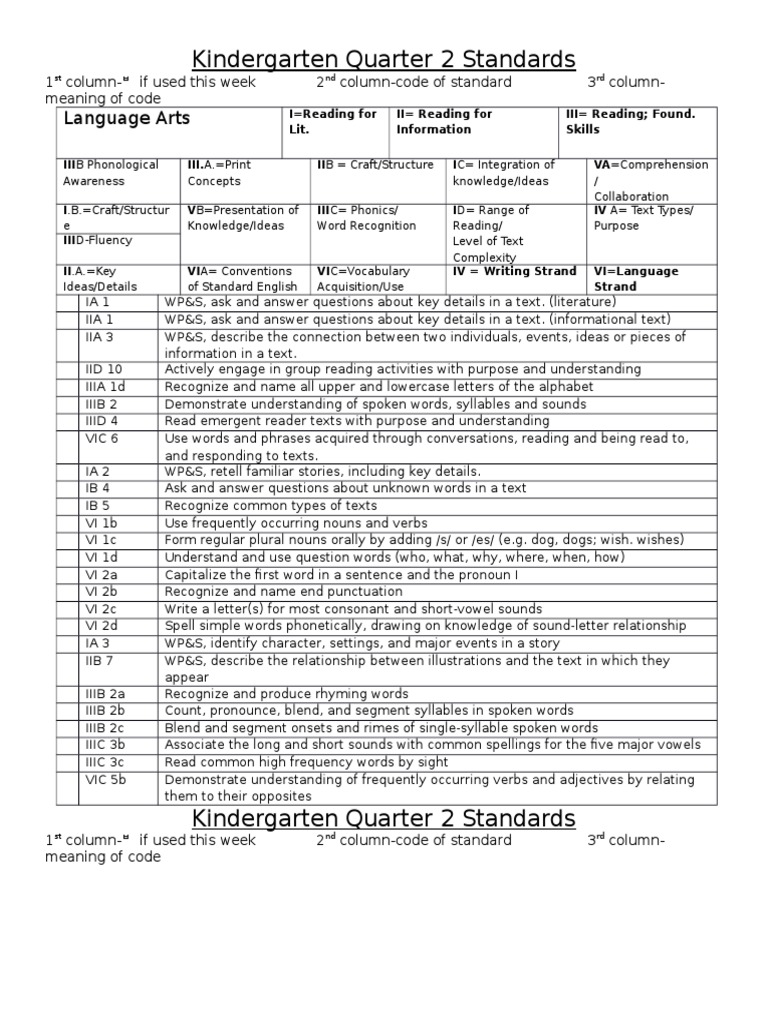Kindergarten Q2 Learning Standards | PDF | Syllable | Reading (Process)