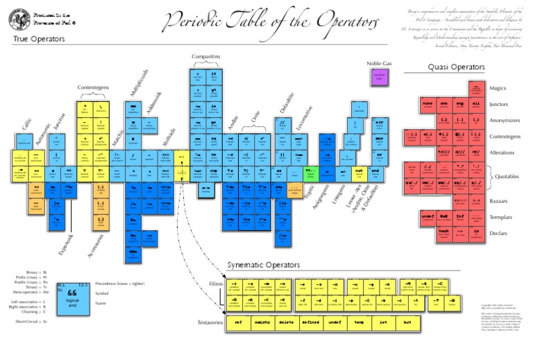 The Periodic Table of The Operators | PDF | Computer Programming | Logic