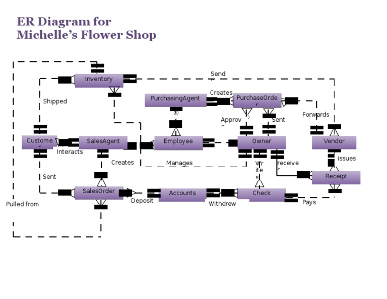 ER Diagram for Michelle's Flower Shop | PDF