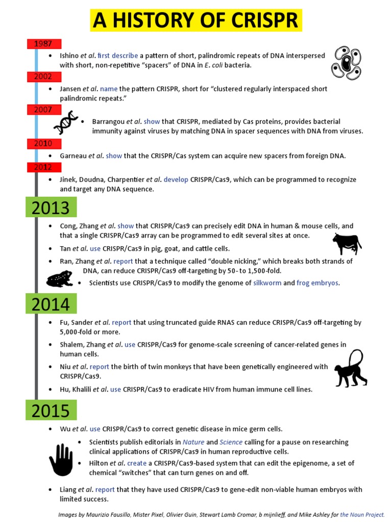A History of CRISPR