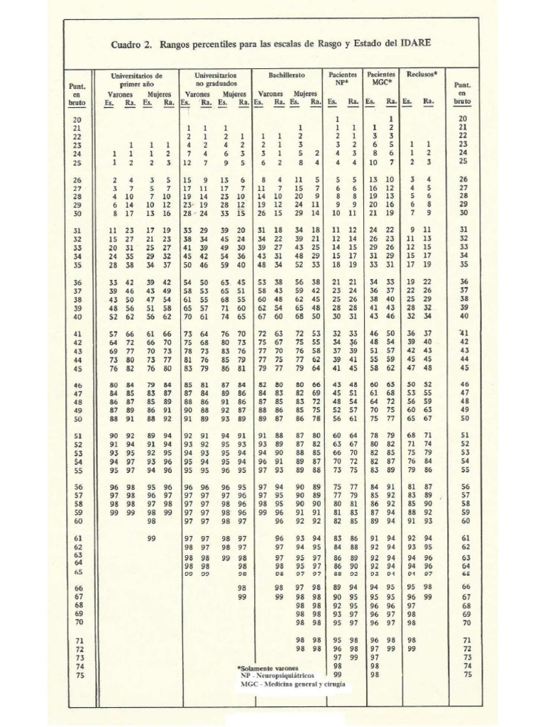Tabla Percentil Idare | PDF
