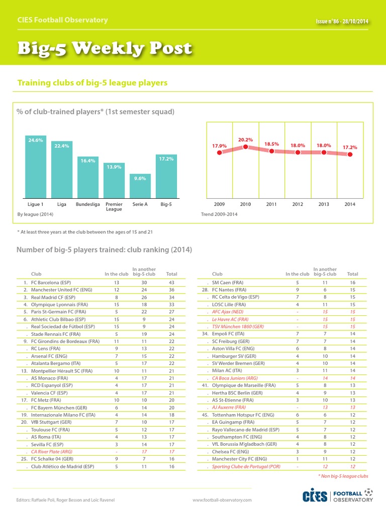 Big-5 Weekly Post: Training Clubs of Big-5 League Players | PDF ...