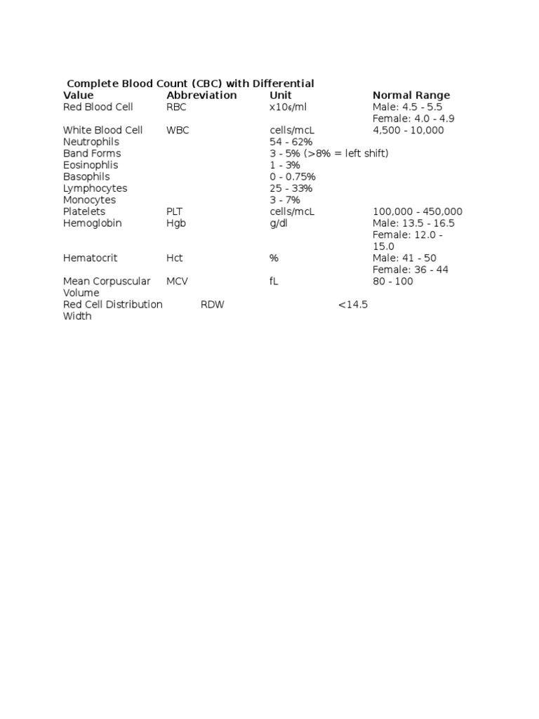 Complete Blood Count (CBC) With Differential Value Abbreviation Unit ...