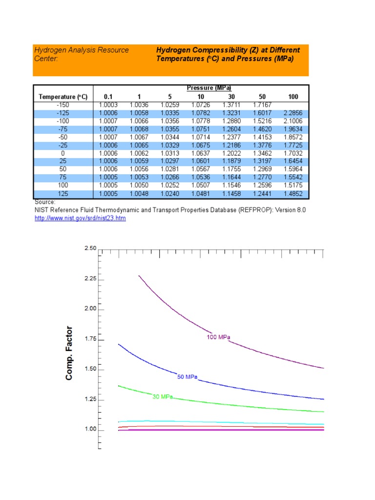 Hydrogen Compressibility at Temperatures and Pressures | PDF | Pascal ...
