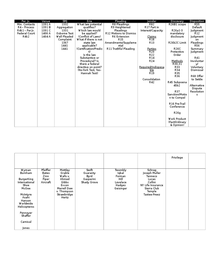 Exam Checklist Civ Pro | Download Free PDF | Civil Procedure ...