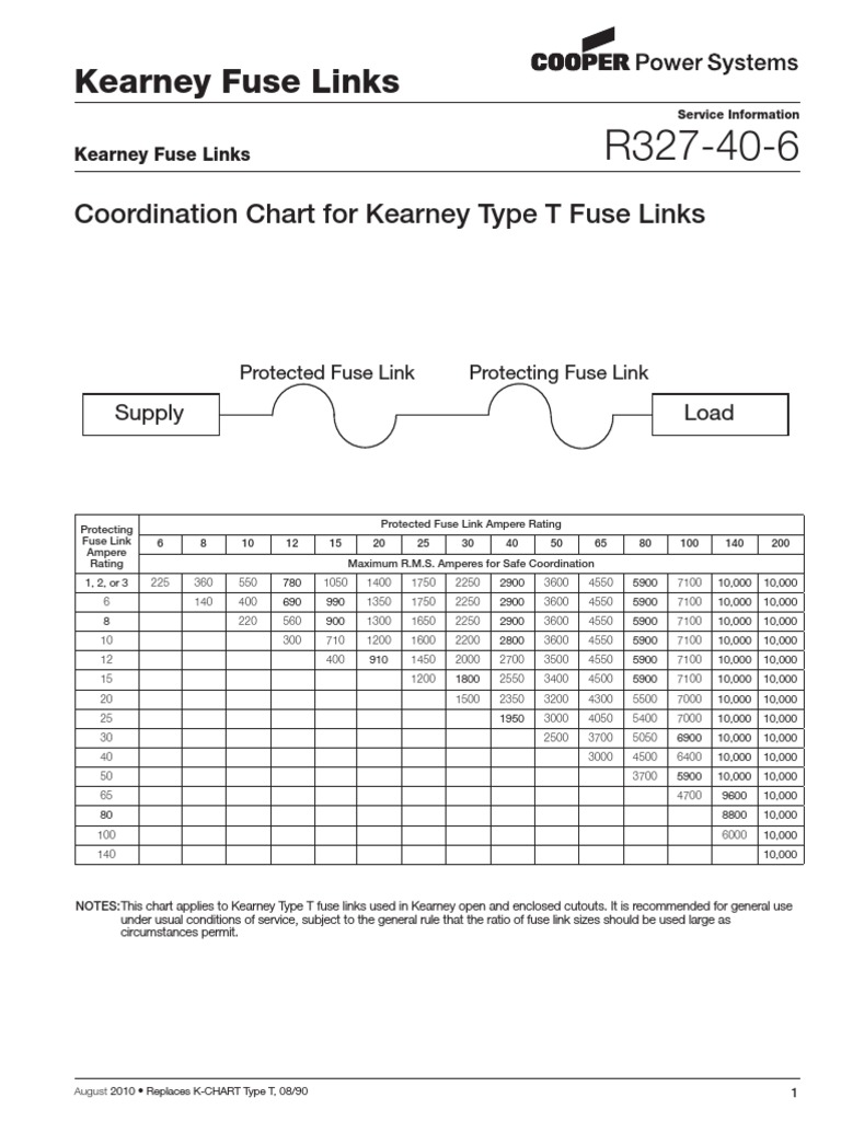 Coordination Chart For Kearney Type T Fuse Links | PDF