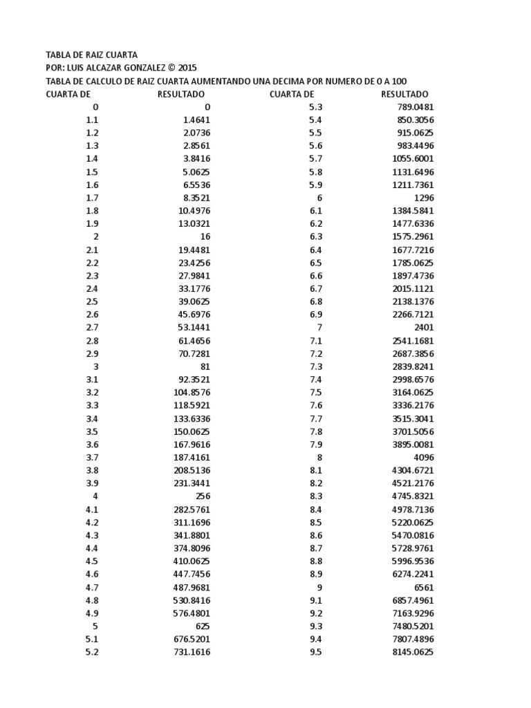 Tabla de Raiz Cuarta