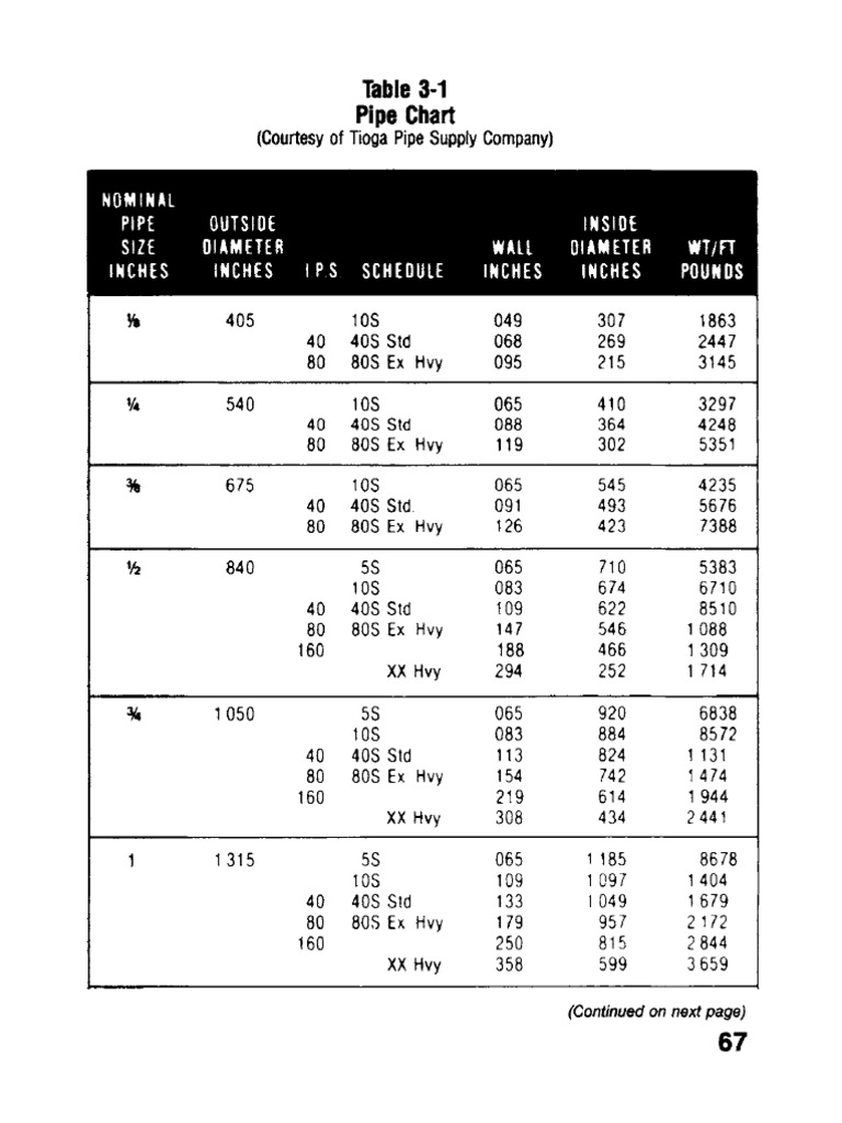 Table 3-1 Pipe Chart: (Courtesy of Tioga Pipe Supply Company) | PDF ...