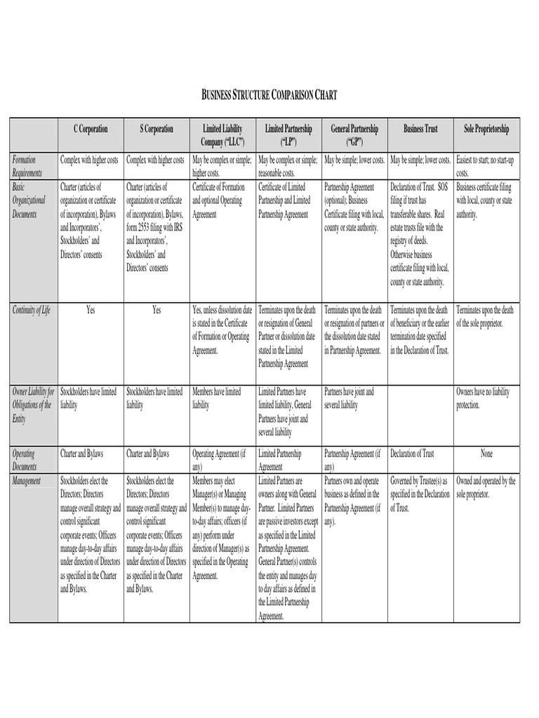 Business Comp Chart | PDF | Limited Liability Company | Limited Partnership