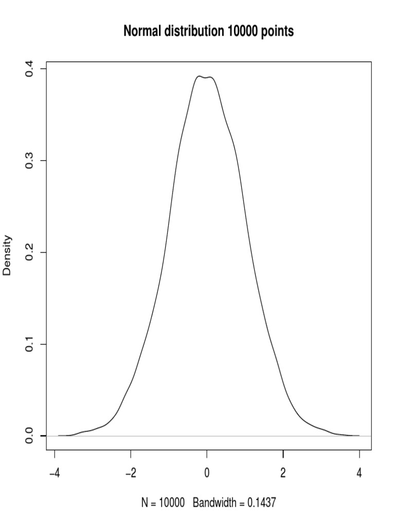 Plot of 10000 Rnorm Points | PDF