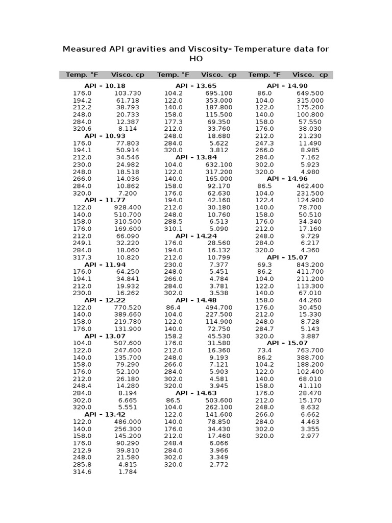 Measured API Gravities and Viscosity-Temperature Data For HO | PDF ...
