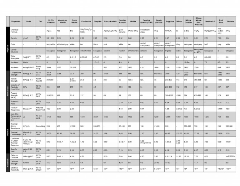 Ceramic Material Comparison Chart | PDF
