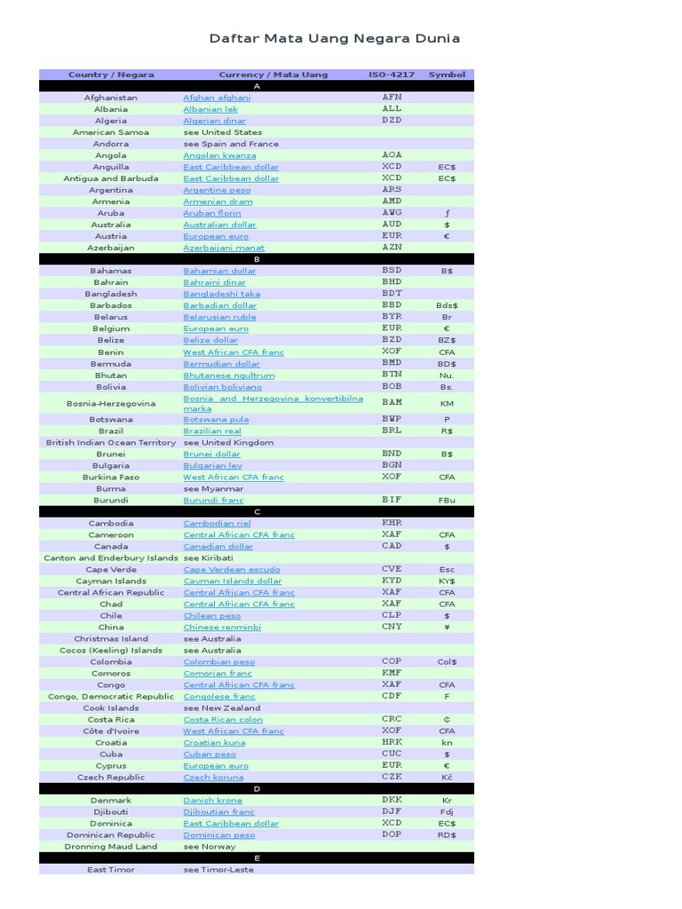 A Comprehensive List of Currencies Used Around the World with Their ...